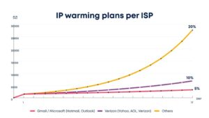 How to Improve IP Reputation: Proven Email Tips